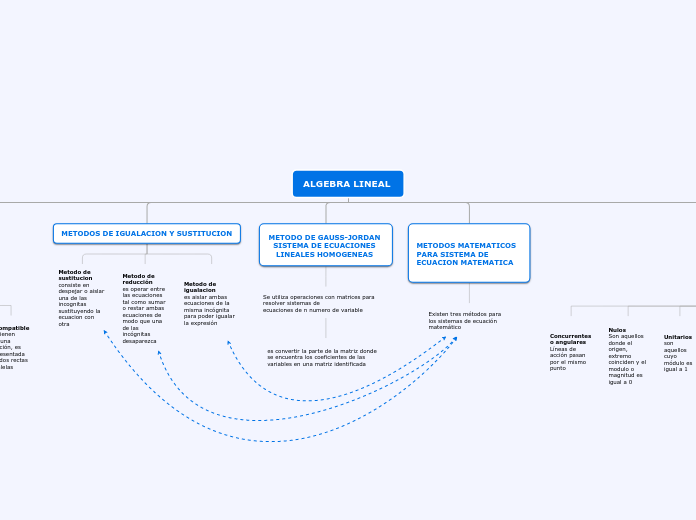 ALGEBRA LINEAL - Mind Map